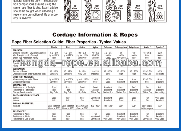 #18 Golden 8 - Strand Braided Polypropylene Twine Mason Line สำหรับ ...