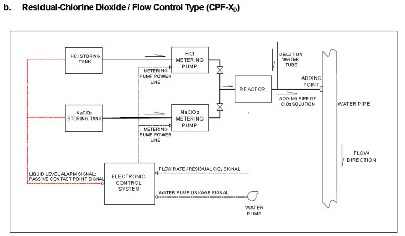 Ce Marked Chlorine Dioxide Generator / Clo2 Generator Agriculture ...