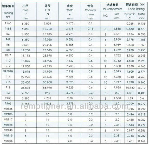 Alta Qualidade Rolamento Polegada R8 2rs R10 R14 R24 Rls4 - Buy ...