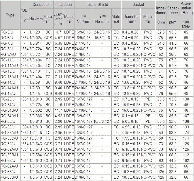 50 Ohm Cu Braiding Rg5/rg6/rg7/rg8/rg11/rg13/rg14 -rg217 Cctv Coaxial ...