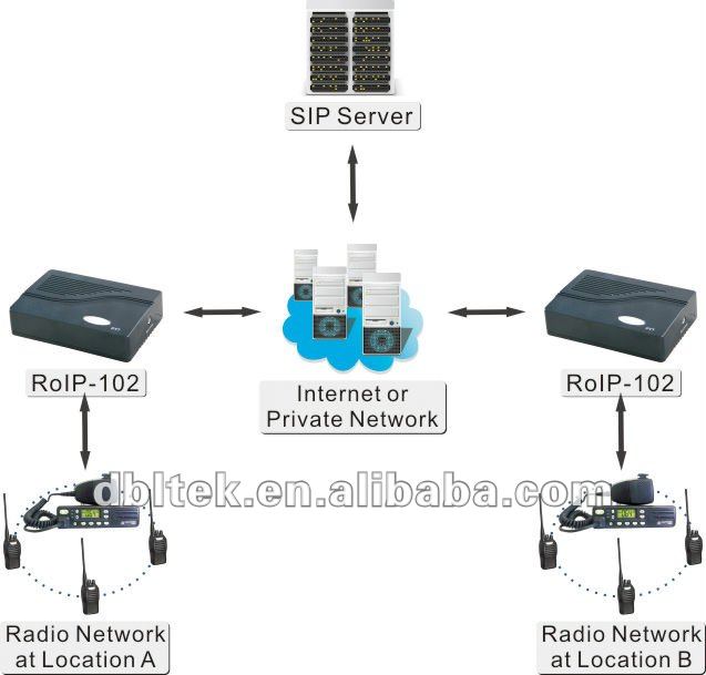 Hot ! Roip Gateway /radio Repeater Radio Over Ip - Buy Roip Gateway ...