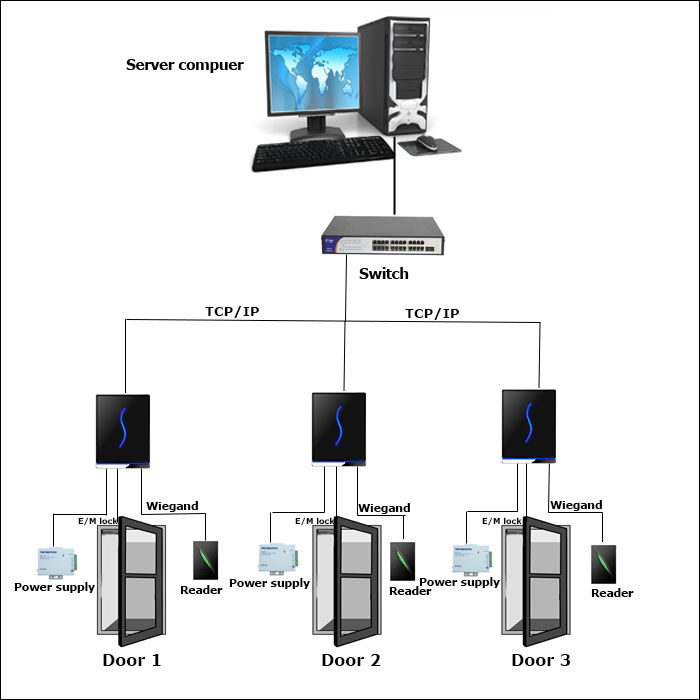 Small Size Easy Install In Out Standalone Network Card Reader Access ...