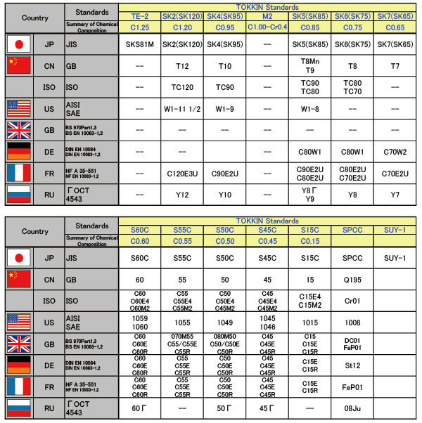 High Precision Thickness Carbon Steel ( Sk2 Sk4 Sk5 Sk7 S45c S50c ...